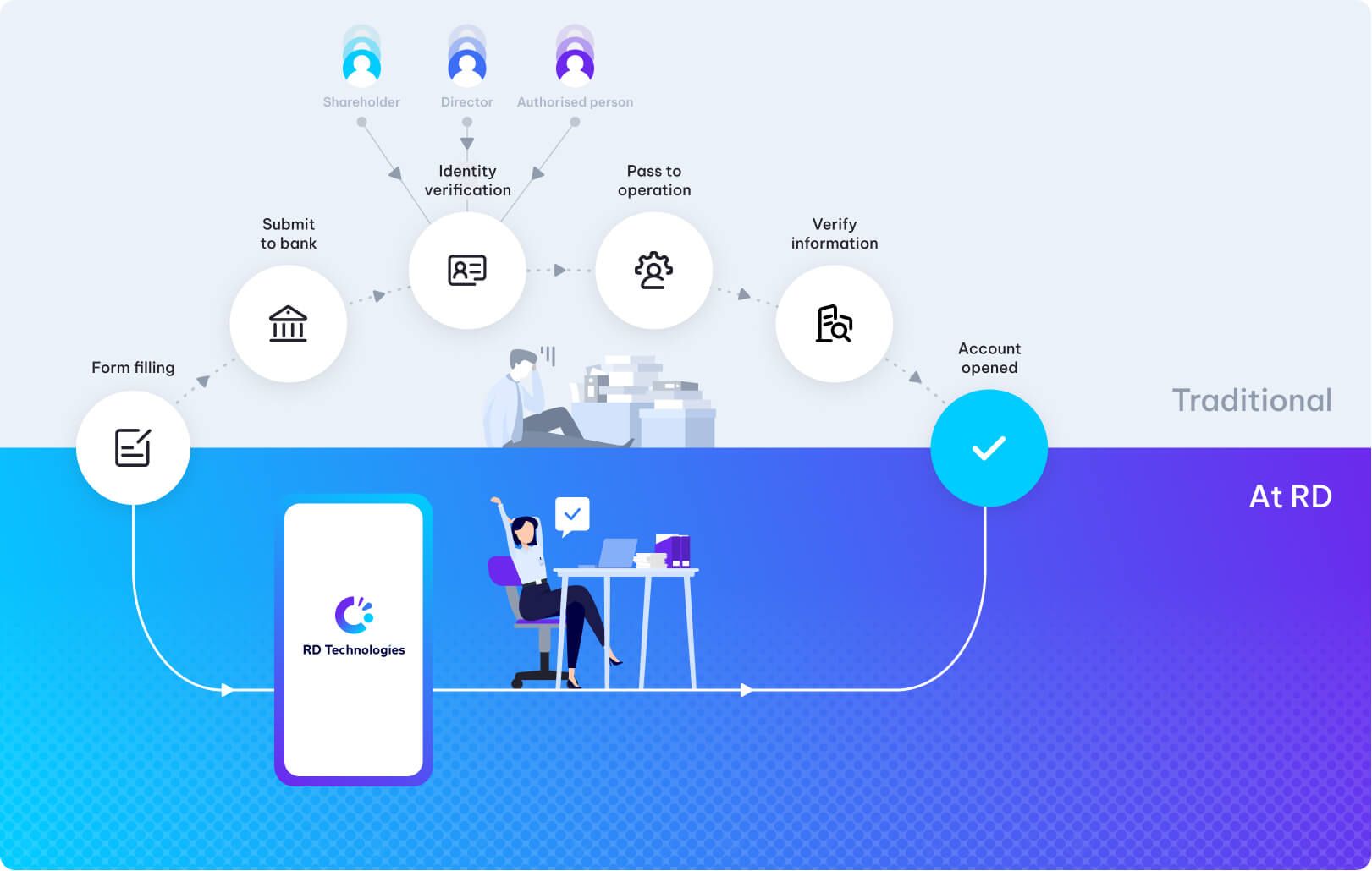 RD Technologies | A business world, interconnected by trust